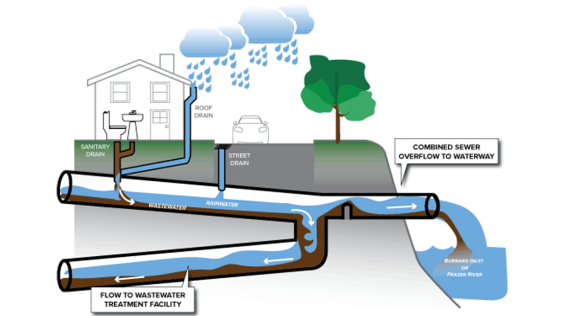 Storm & Sanitary Sewers | City of Burnaby