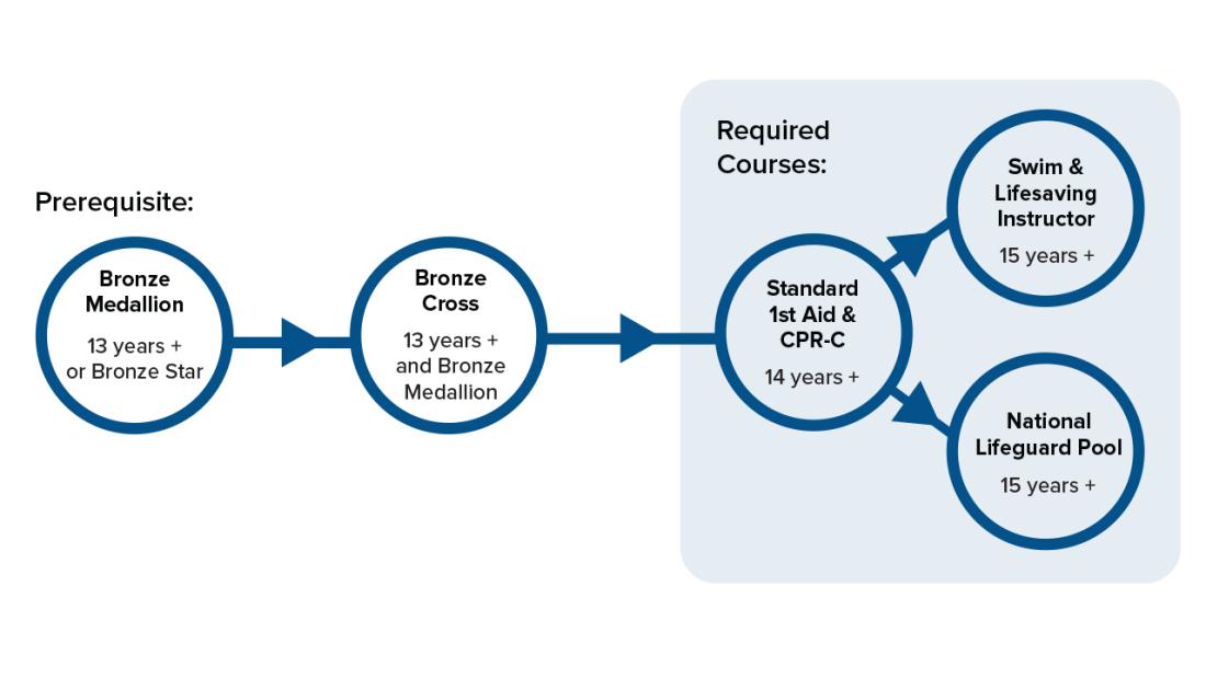 Become a Lifeguard | City of Burnaby