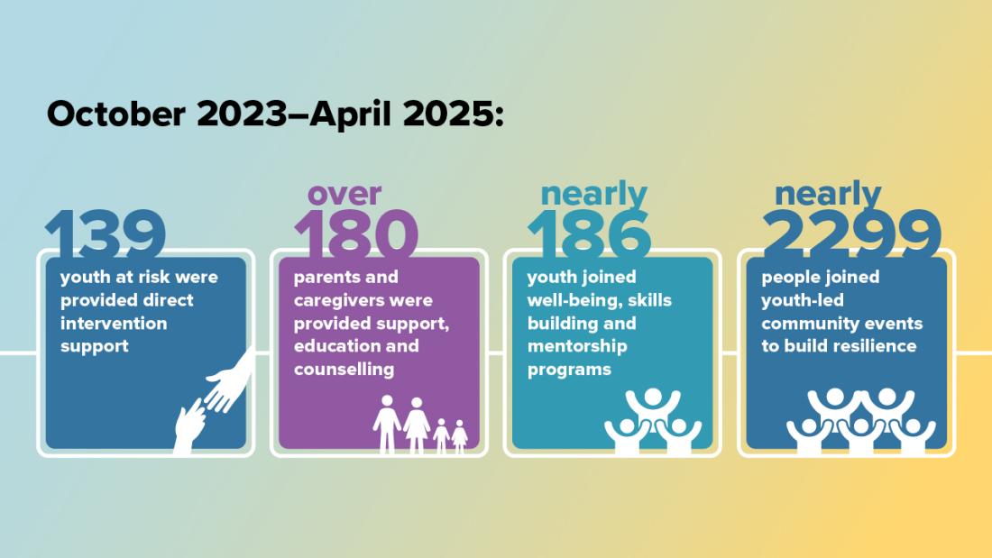 Integrated Community Gang and Gun Violence Prevention | City of Burnaby