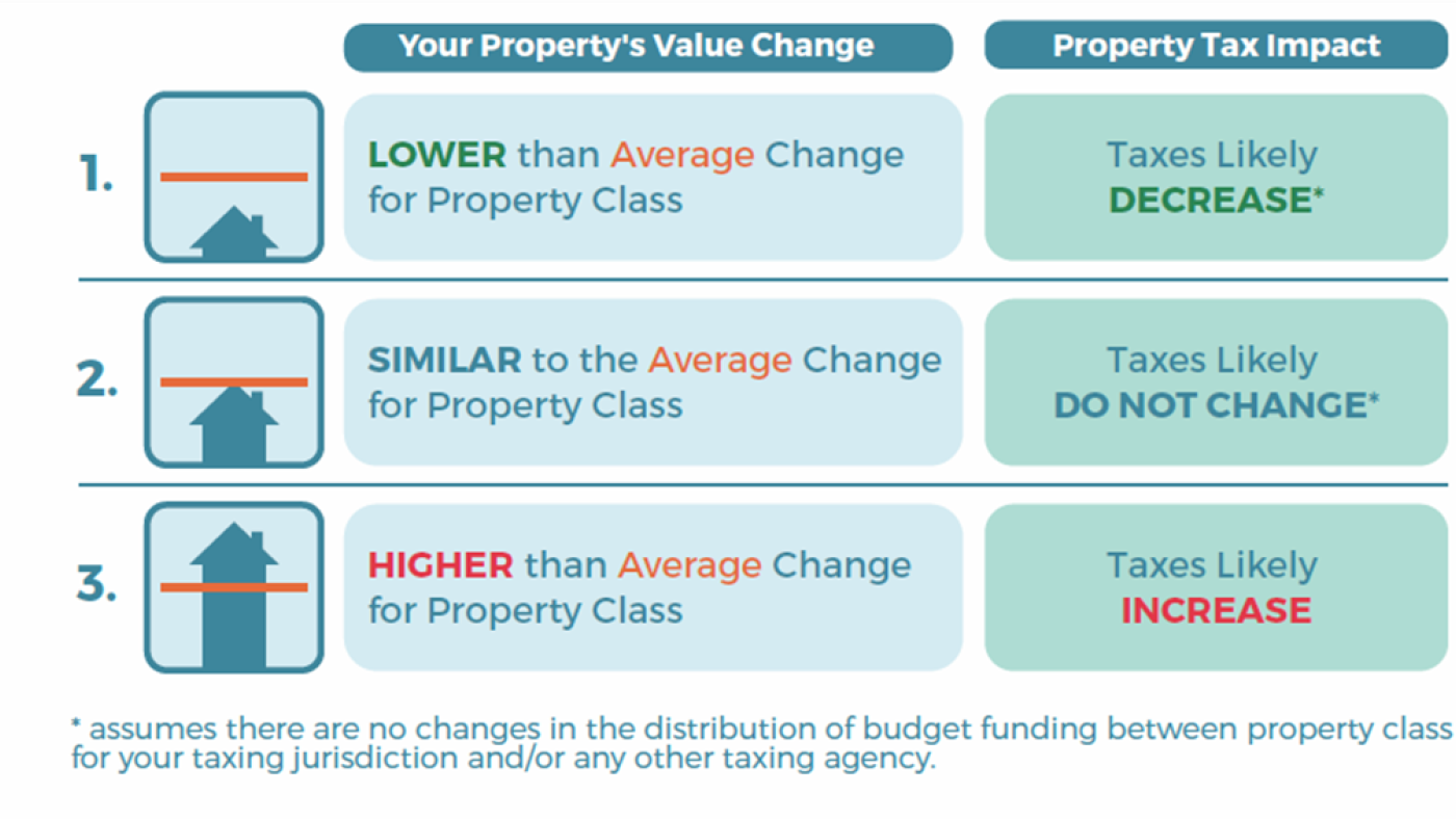 Understanding property assessments and the impact on property tax ...