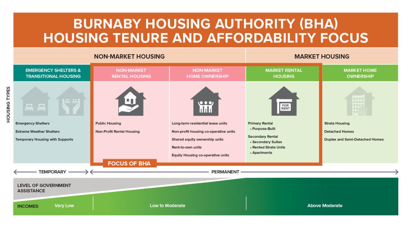 Burnaby Housing Authority | City of Burnaby