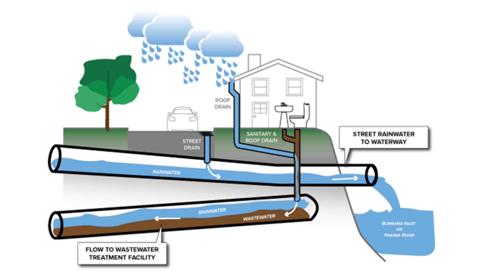 Storm & Sanitary Sewers | City of Burnaby